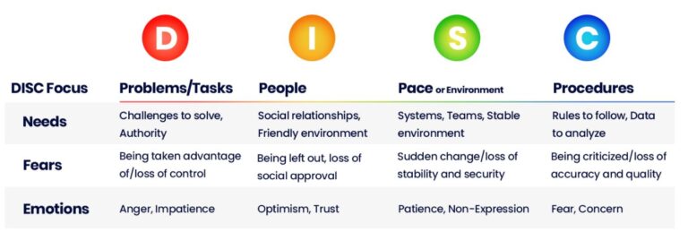 DISC Behaviour Assessments - John McHale - ActionCOACH