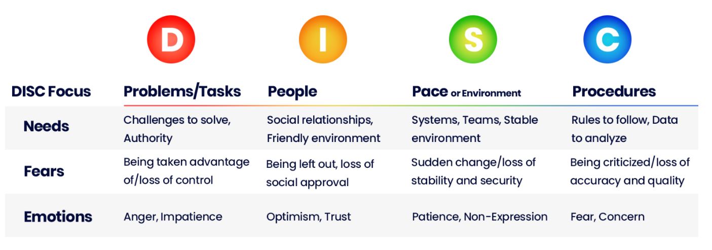 DISC Behaviour Assessments - John McHale - ActionCOACH